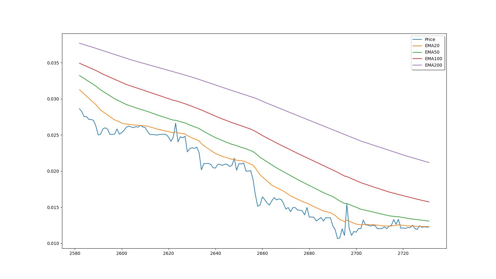 Energi Exponential Moving Averages