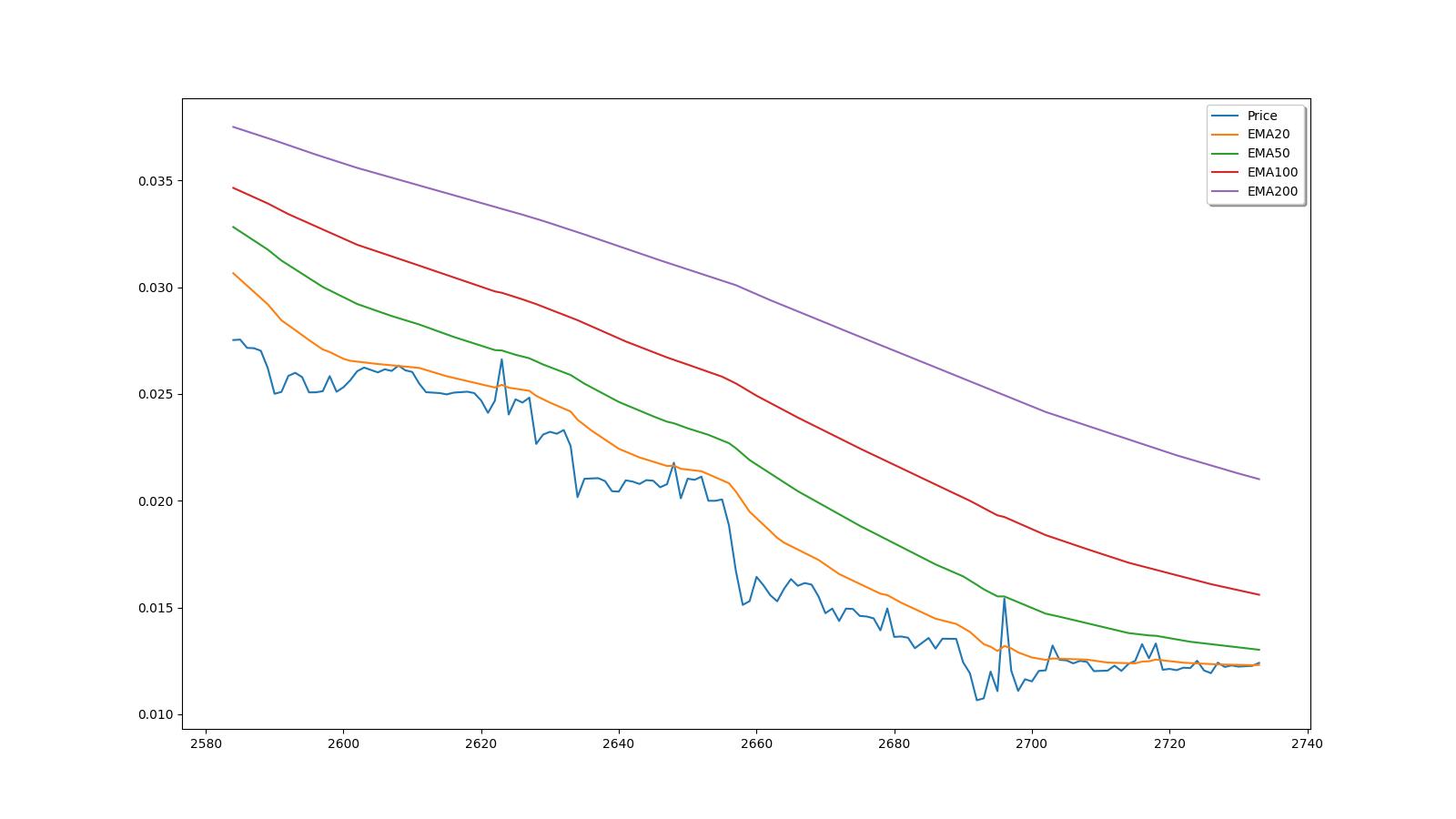 Energi Exponential Moving Averages