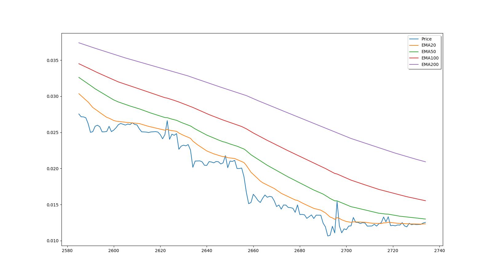 Energi Exponential Moving Averages