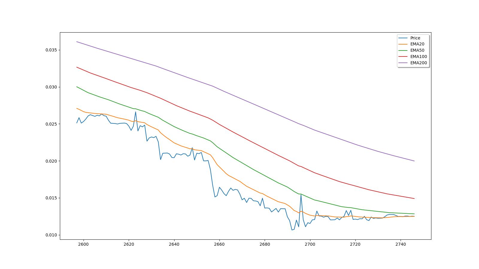エネルギ Exponential Moving Averages