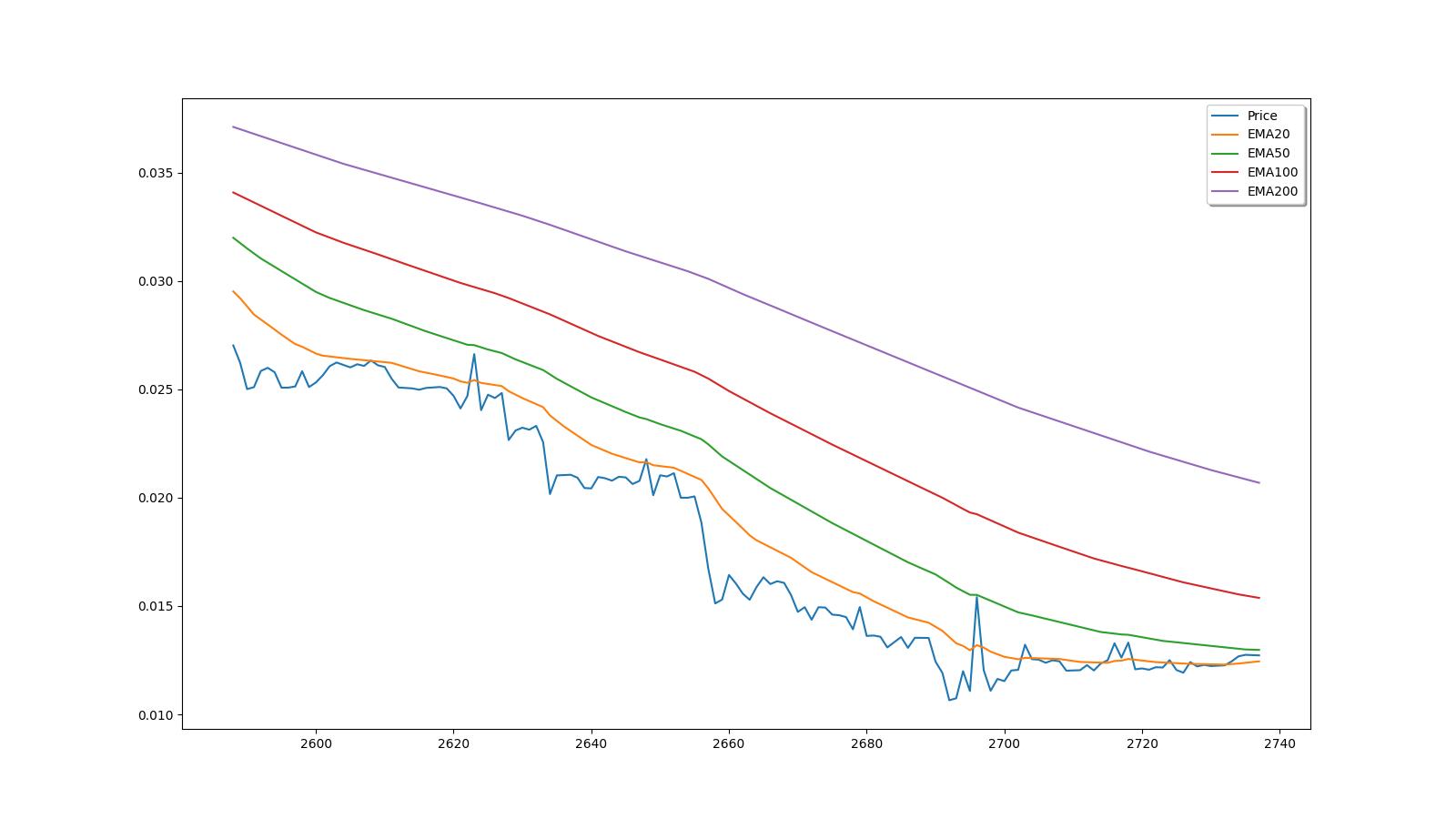Energi Exponential Moving Averages