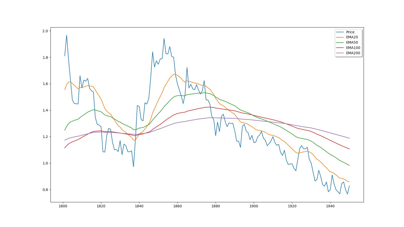 Energy Web Token Exponential Moving Averages
