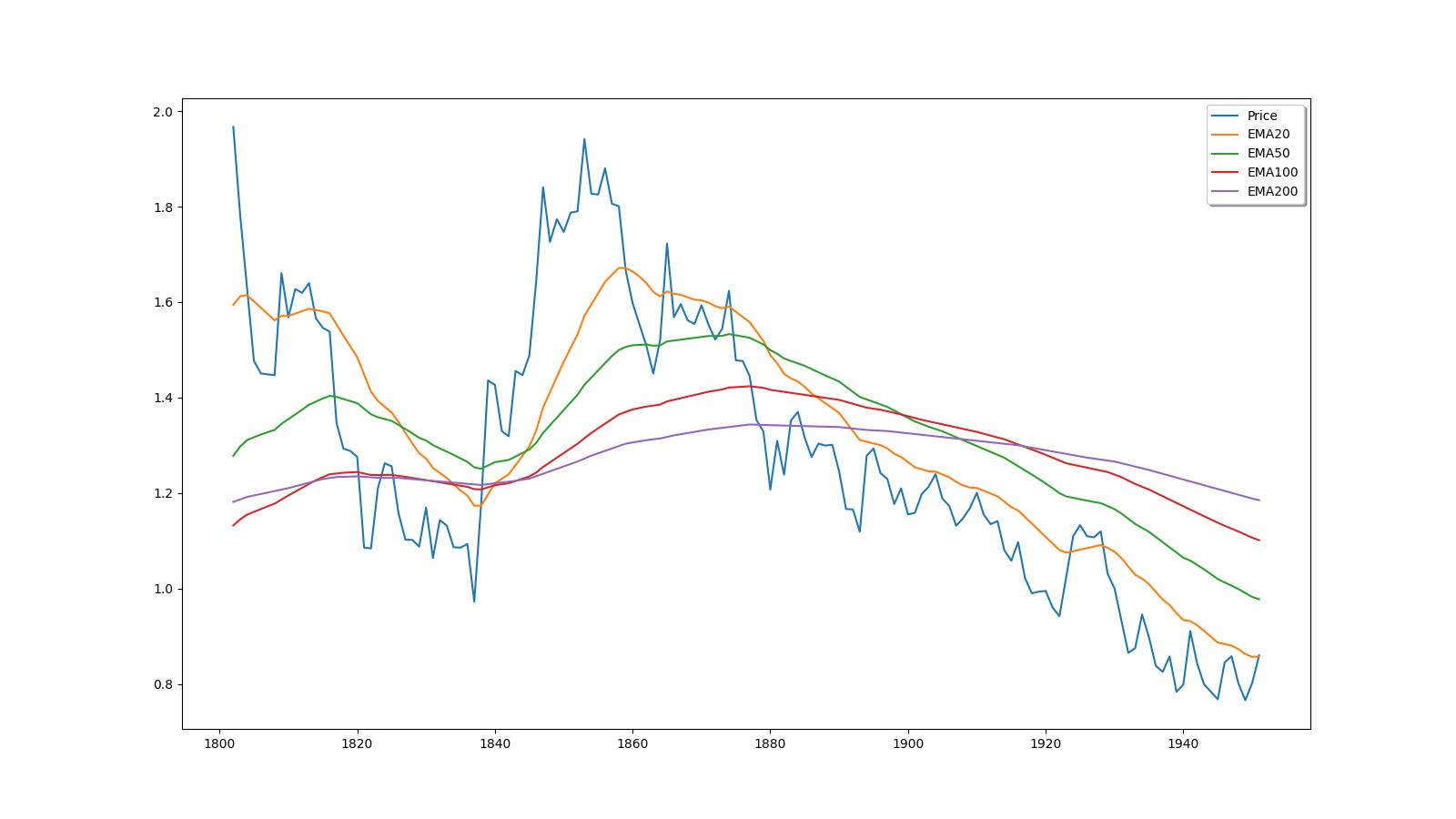Energy Web Token Exponential Moving Averages