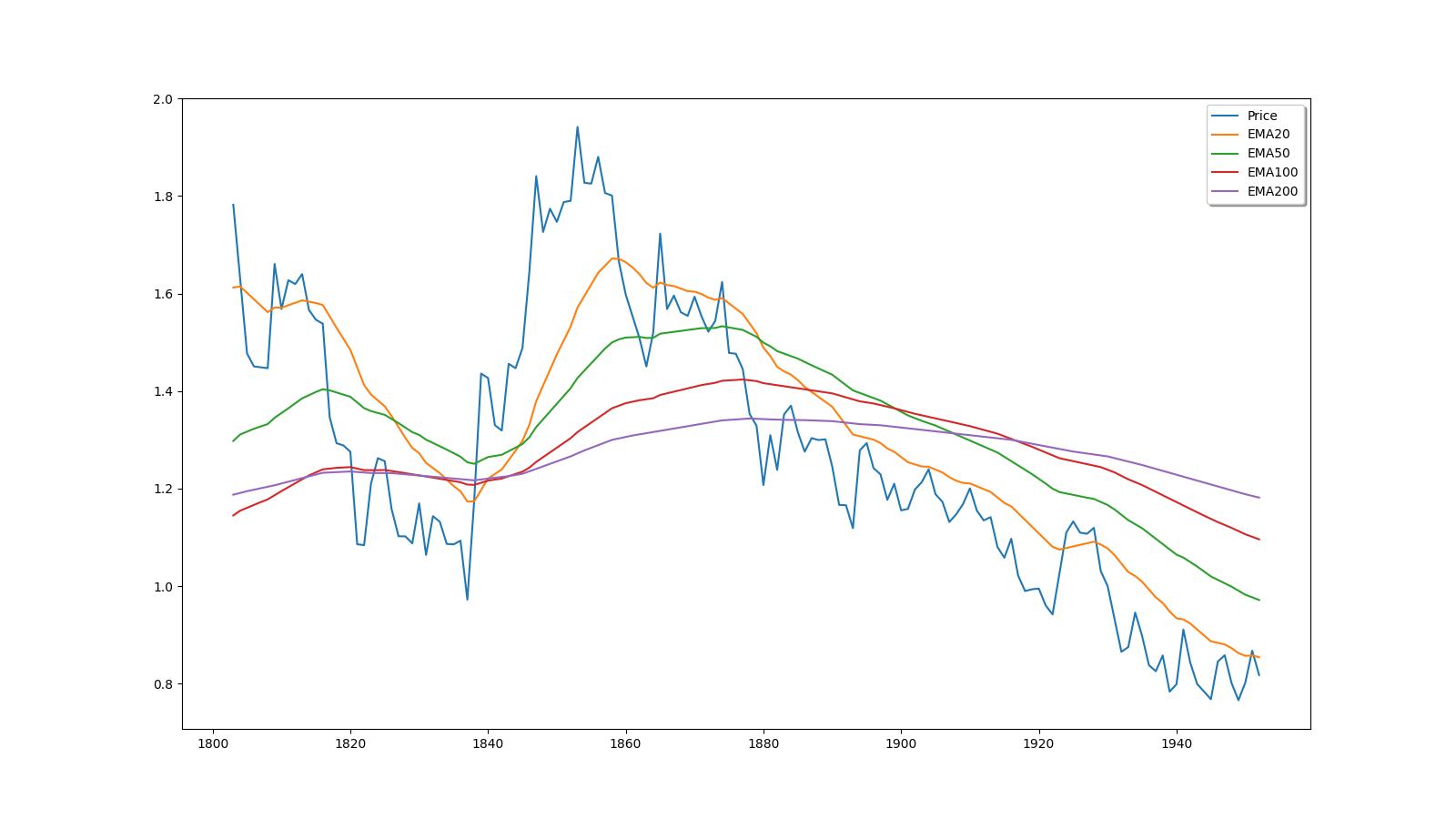 エナジーウェブトークン Exponential Moving Averages