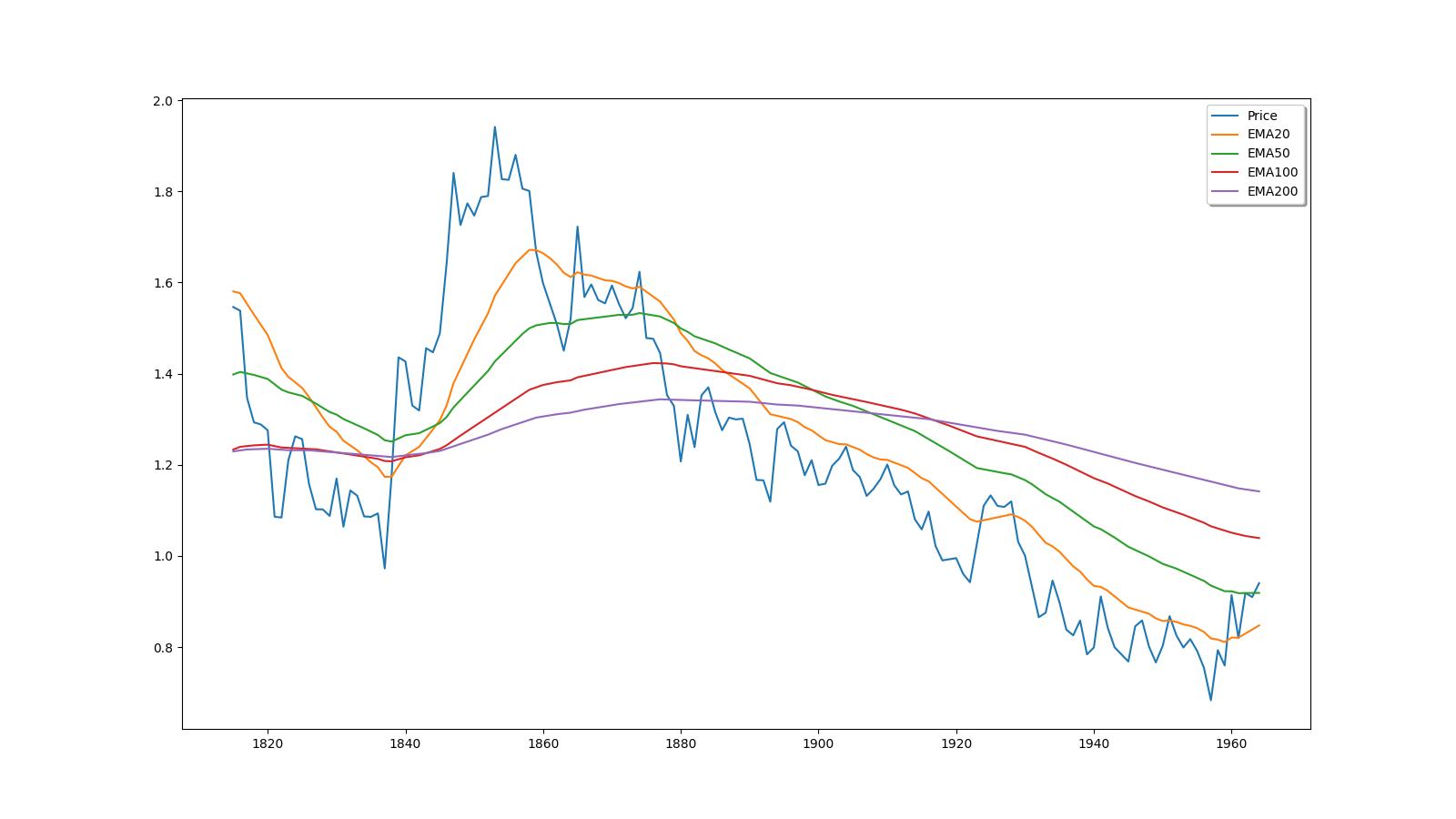Energy Web Token Exponential Moving Averages