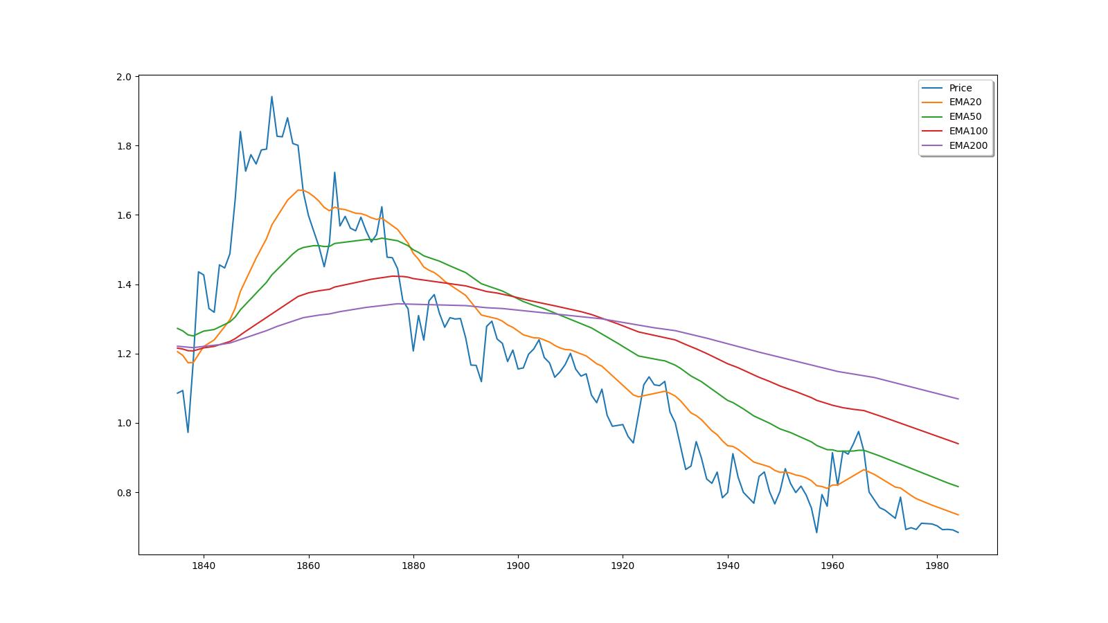 Energy Web Token Exponential Moving Averages