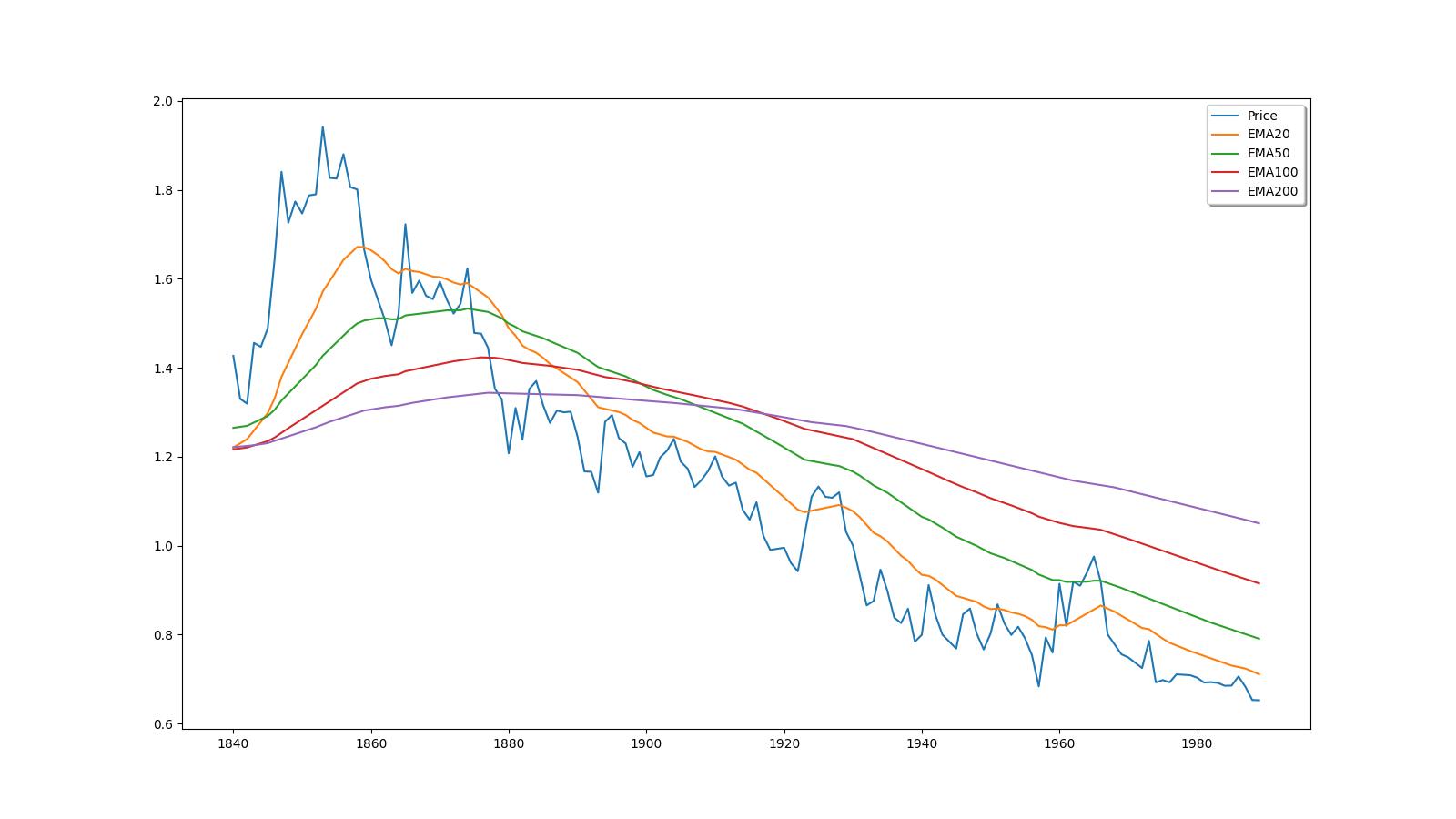 Energy Web Token Exponential Moving Averages