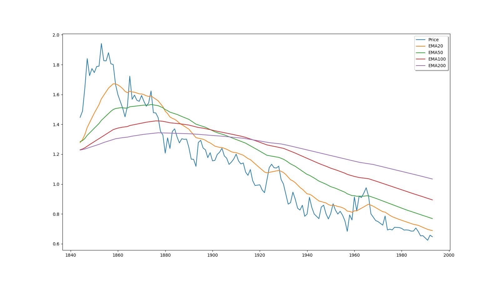 Energy Web Token Exponential Moving Averages
