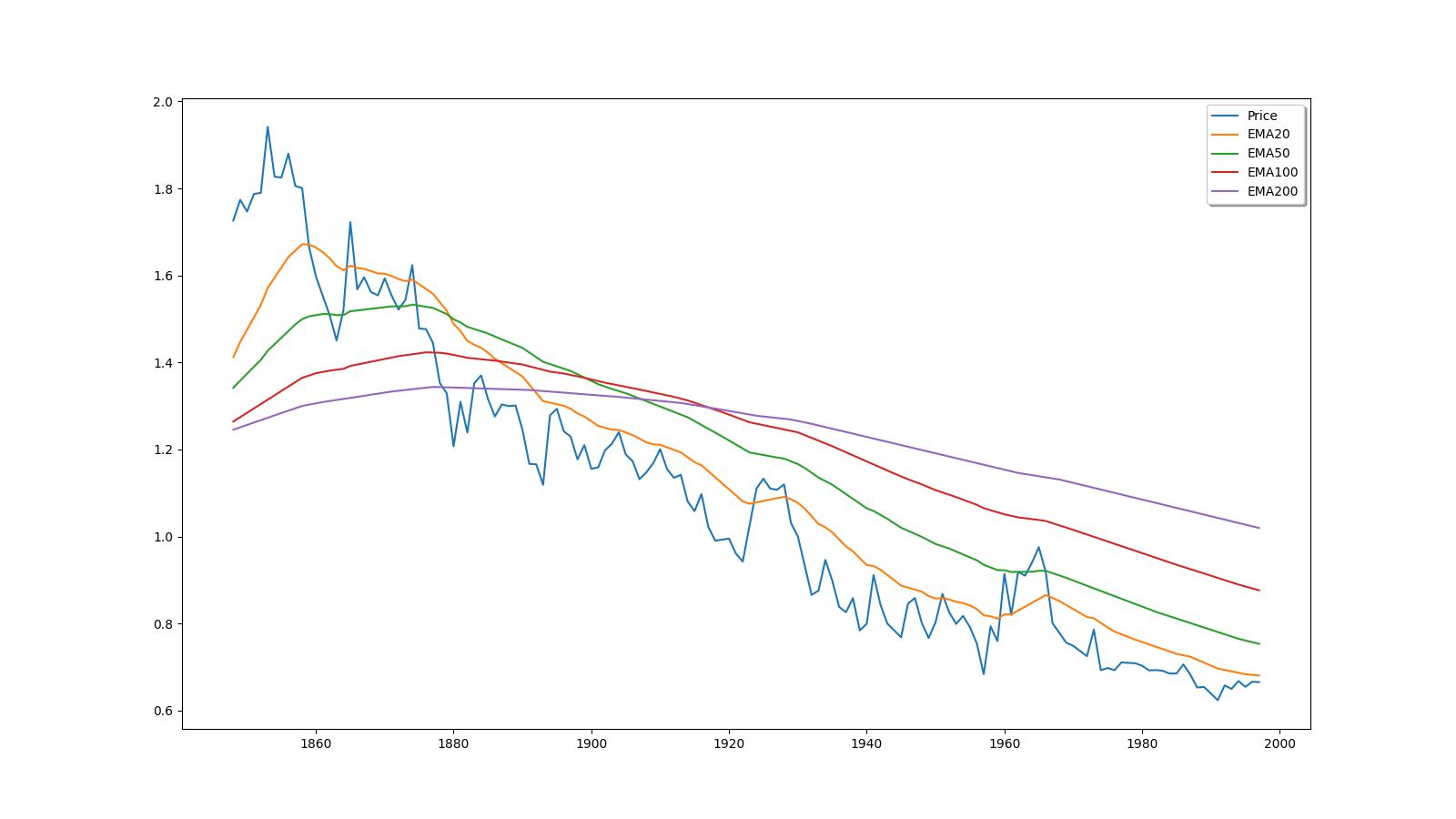 Energy Web Token Exponential Moving Averages