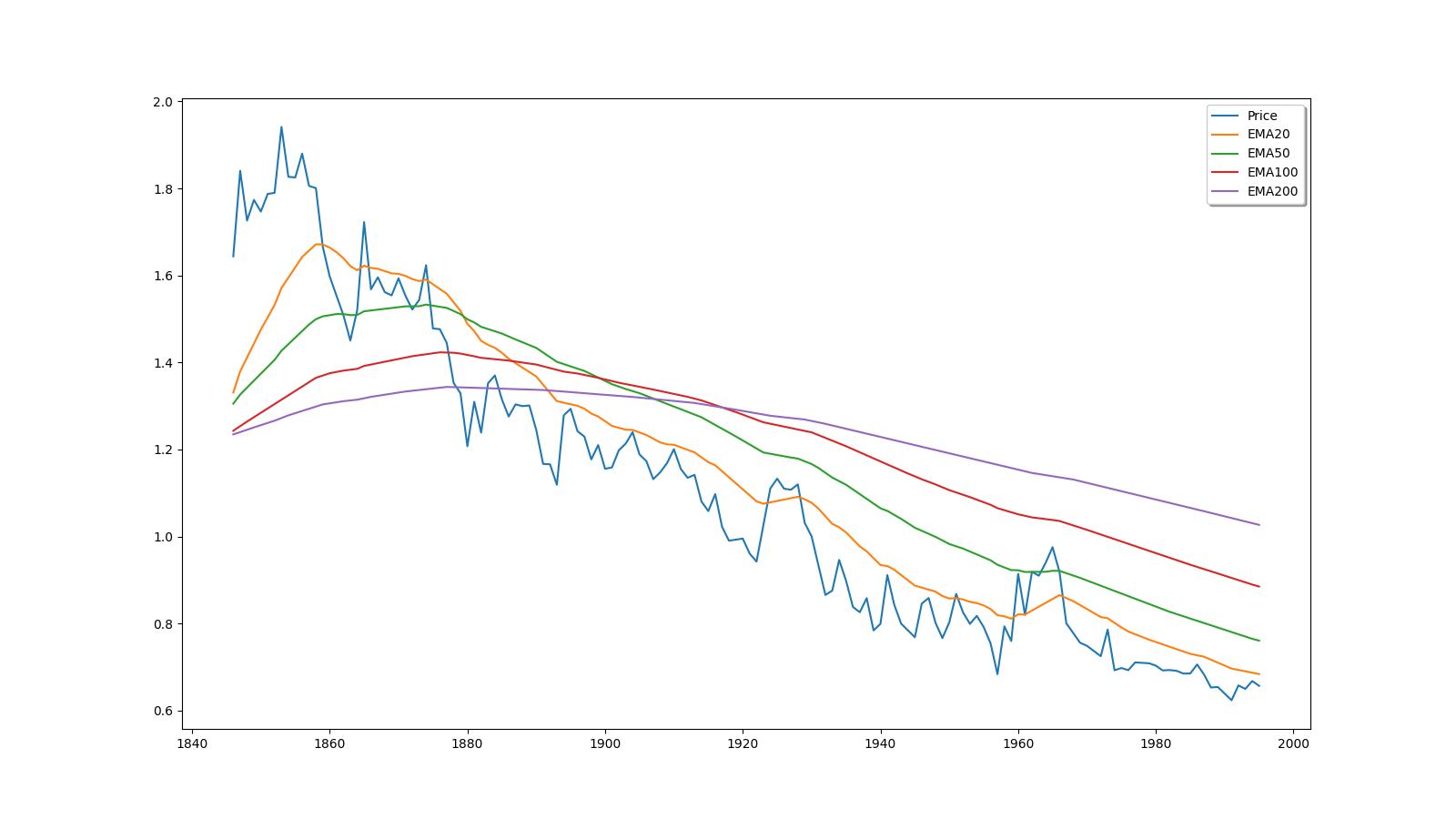 Energy Web Token Exponential Moving Averages