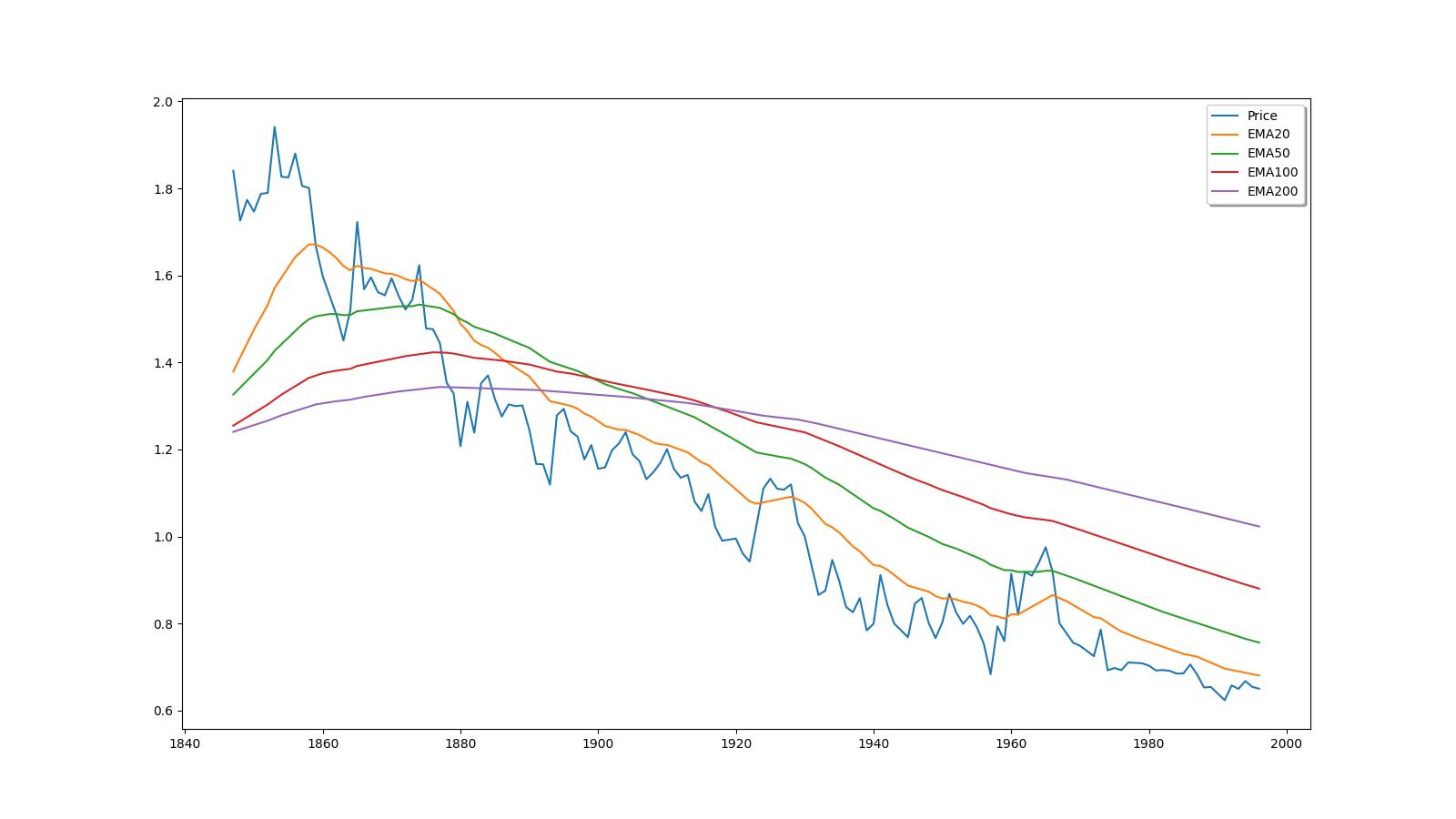 Energy Web Token Exponential Moving Averages