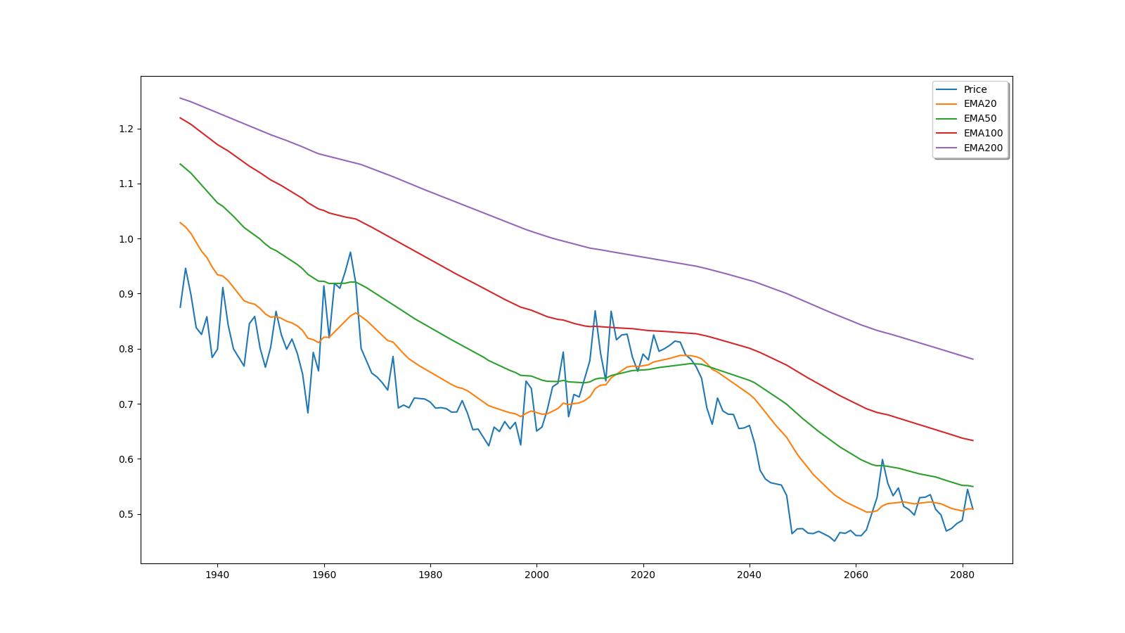 Energy Web Token Exponential Moving Averages