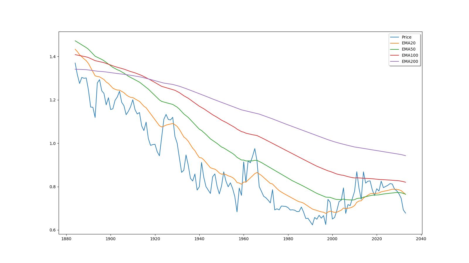 Energy Web Token Exponential Moving Averages