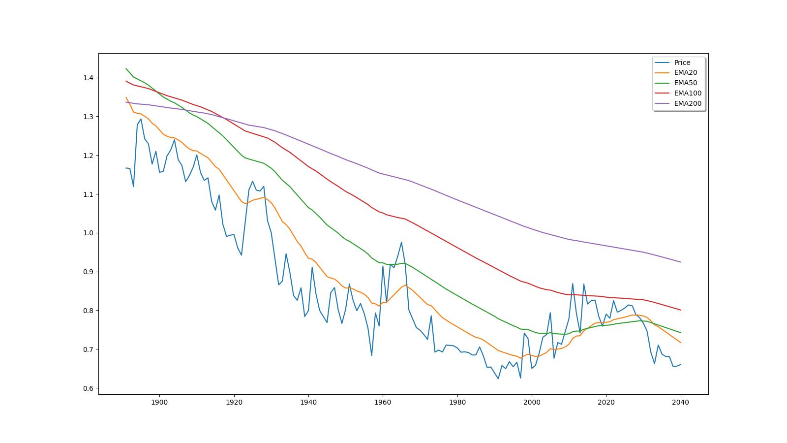 Energy Web Token Exponential Moving Averages