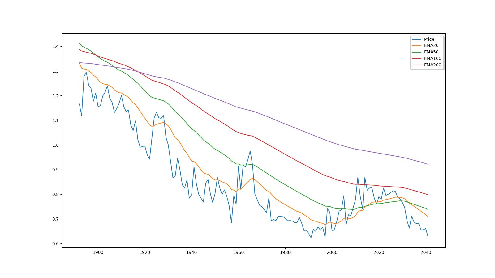 エナジーウェブトークン Exponential Moving Averages