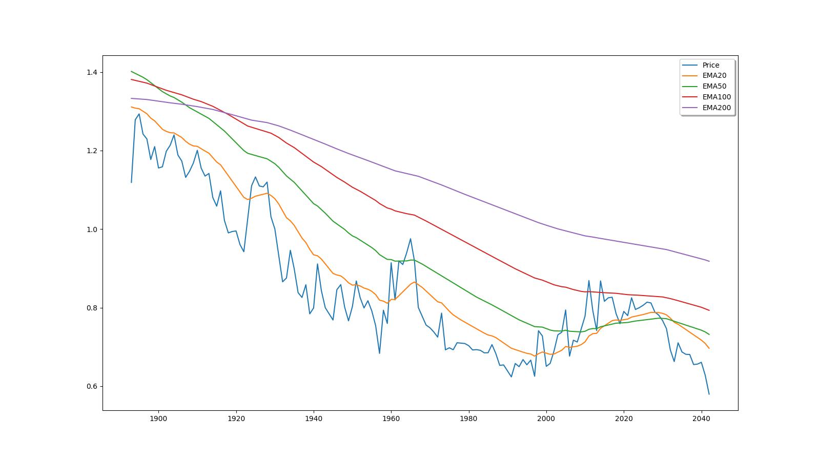 Energy Web Token Exponential Moving Averages