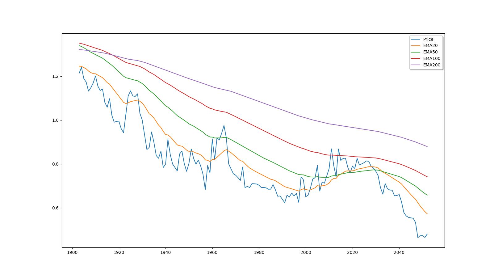 Energy Web Token Exponential Moving Averages