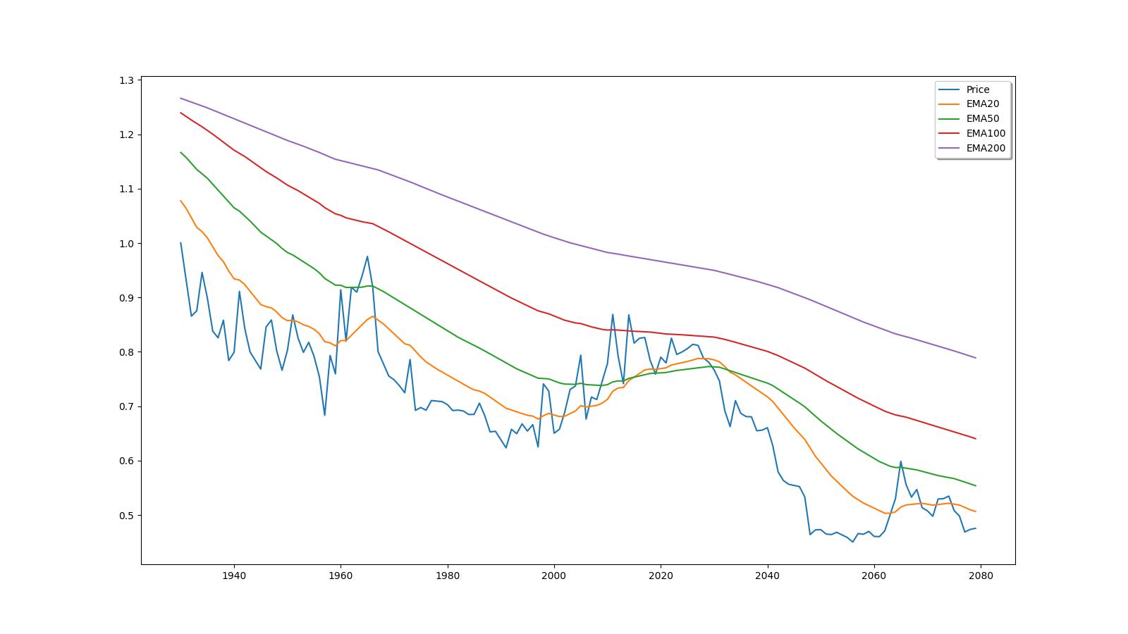 Energy Web Token Exponential Moving Averages