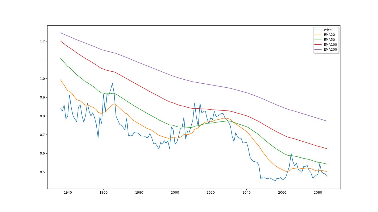 Energy Web Token Exponential Moving Averages