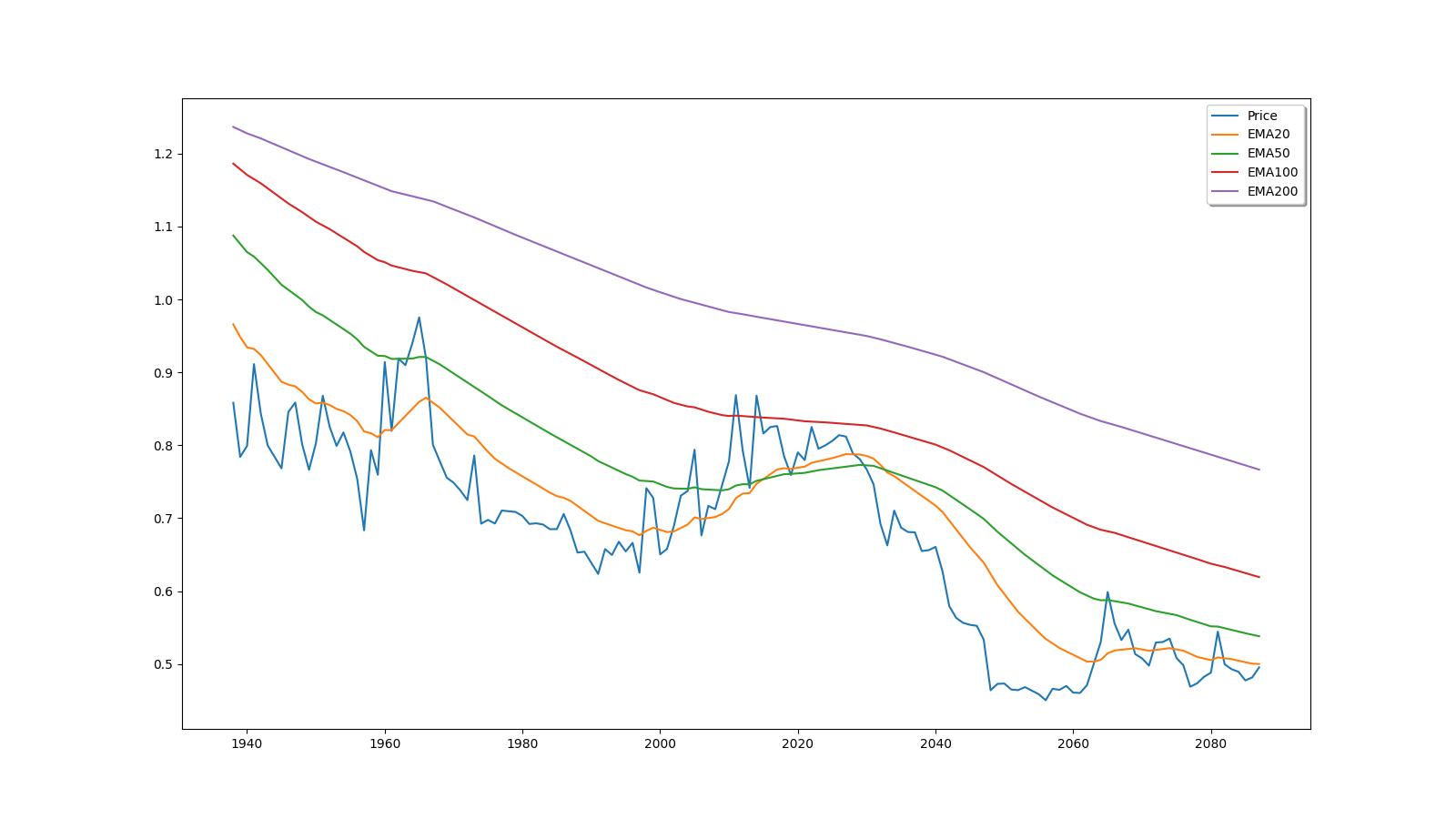 Energy Web Token Exponential Moving Averages