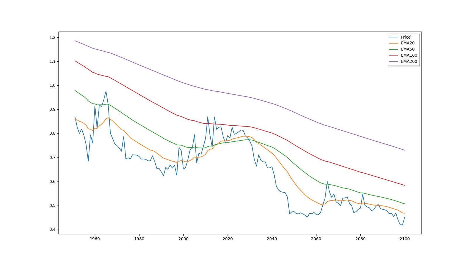 Energy Web Token Exponential Moving Averages