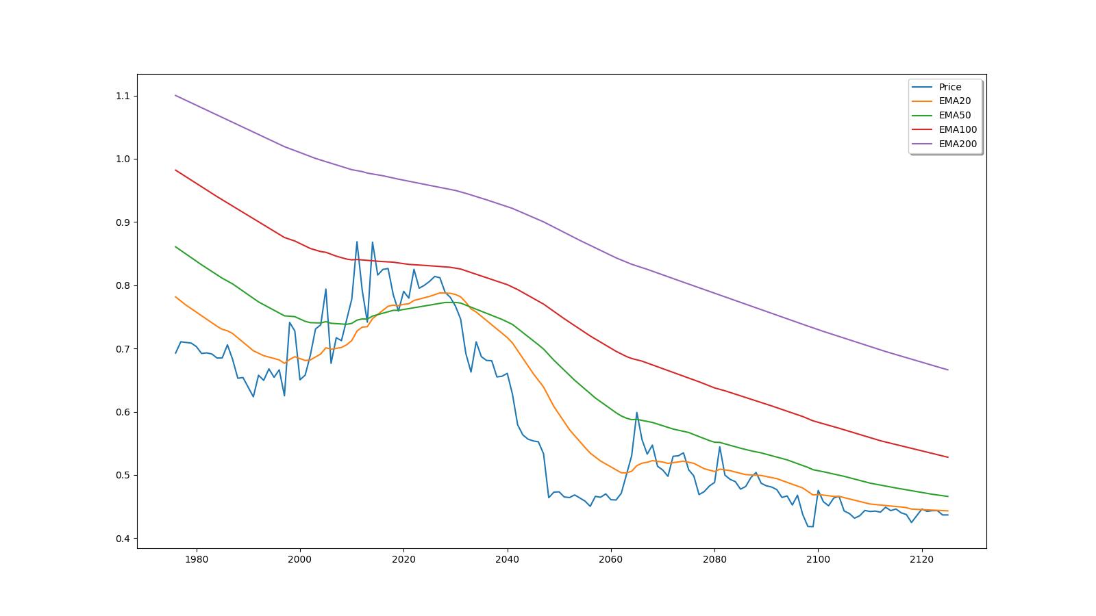 Energy Web Token Exponential Moving Averages