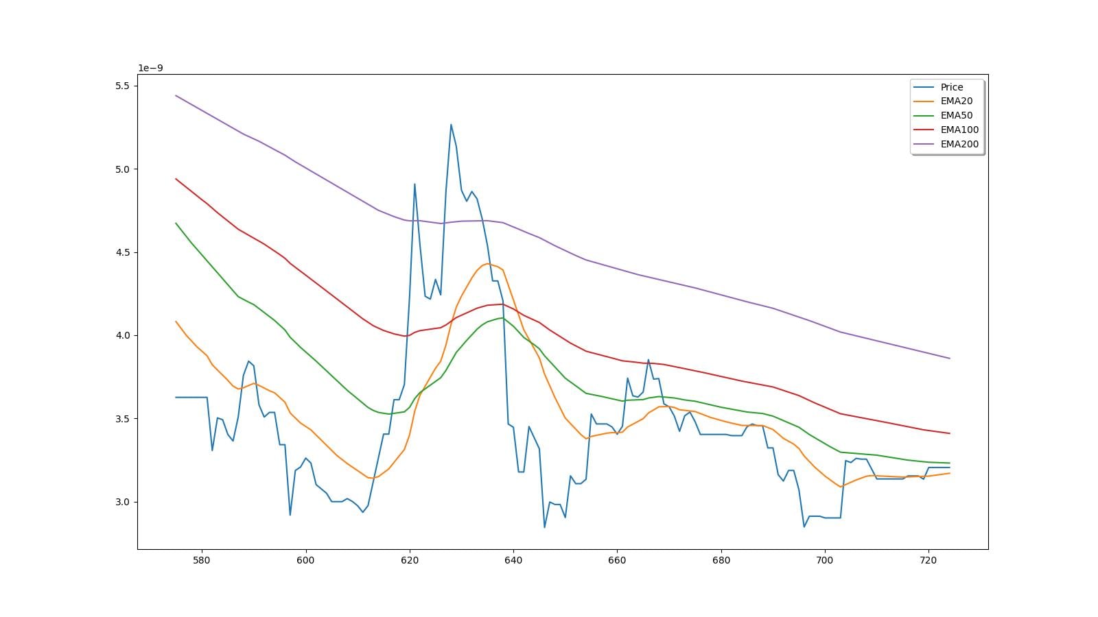 Energy8 Exponential Moving Averages