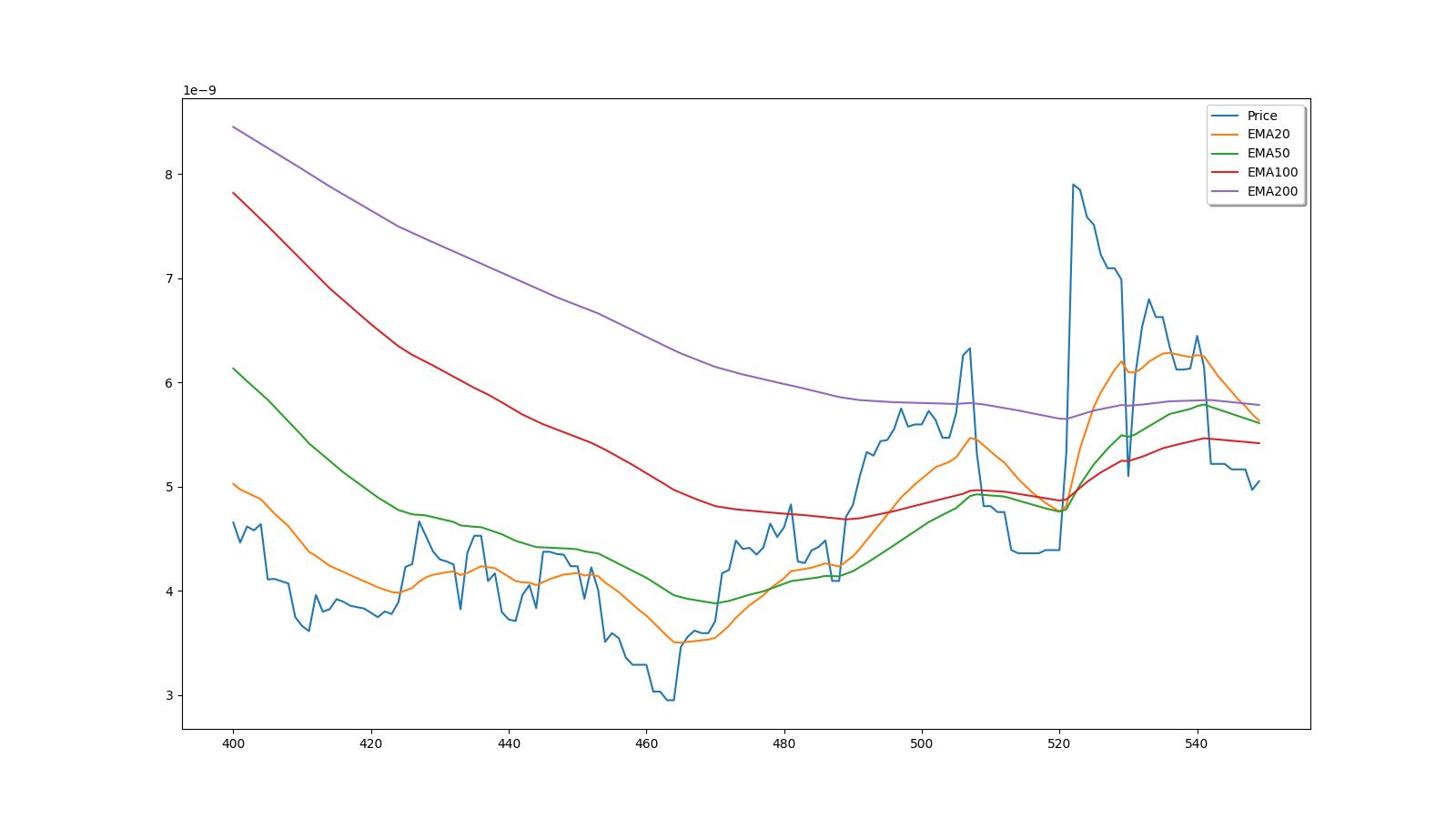Energy8 Exponential Moving Averages