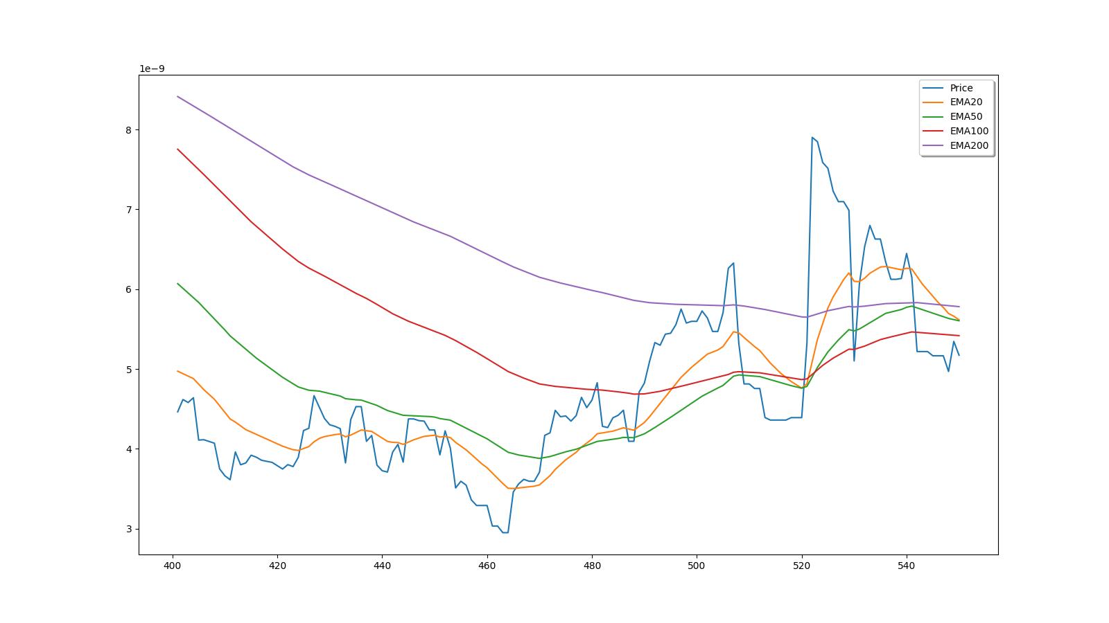 Energy8 Exponential Moving Averages