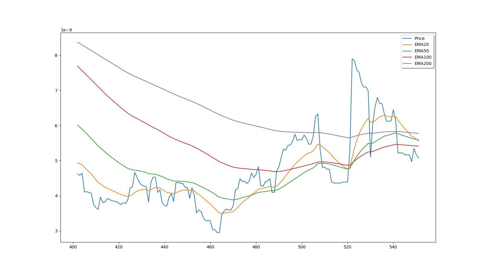 Energy8 Exponential Moving Averages