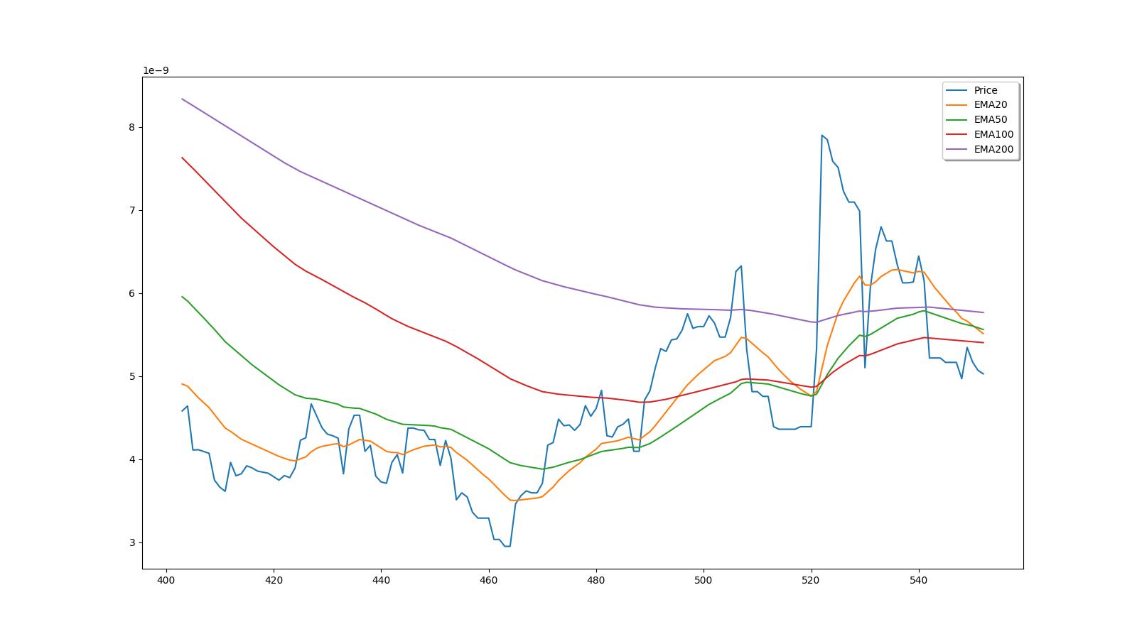 Energy8 Exponential Moving Averages