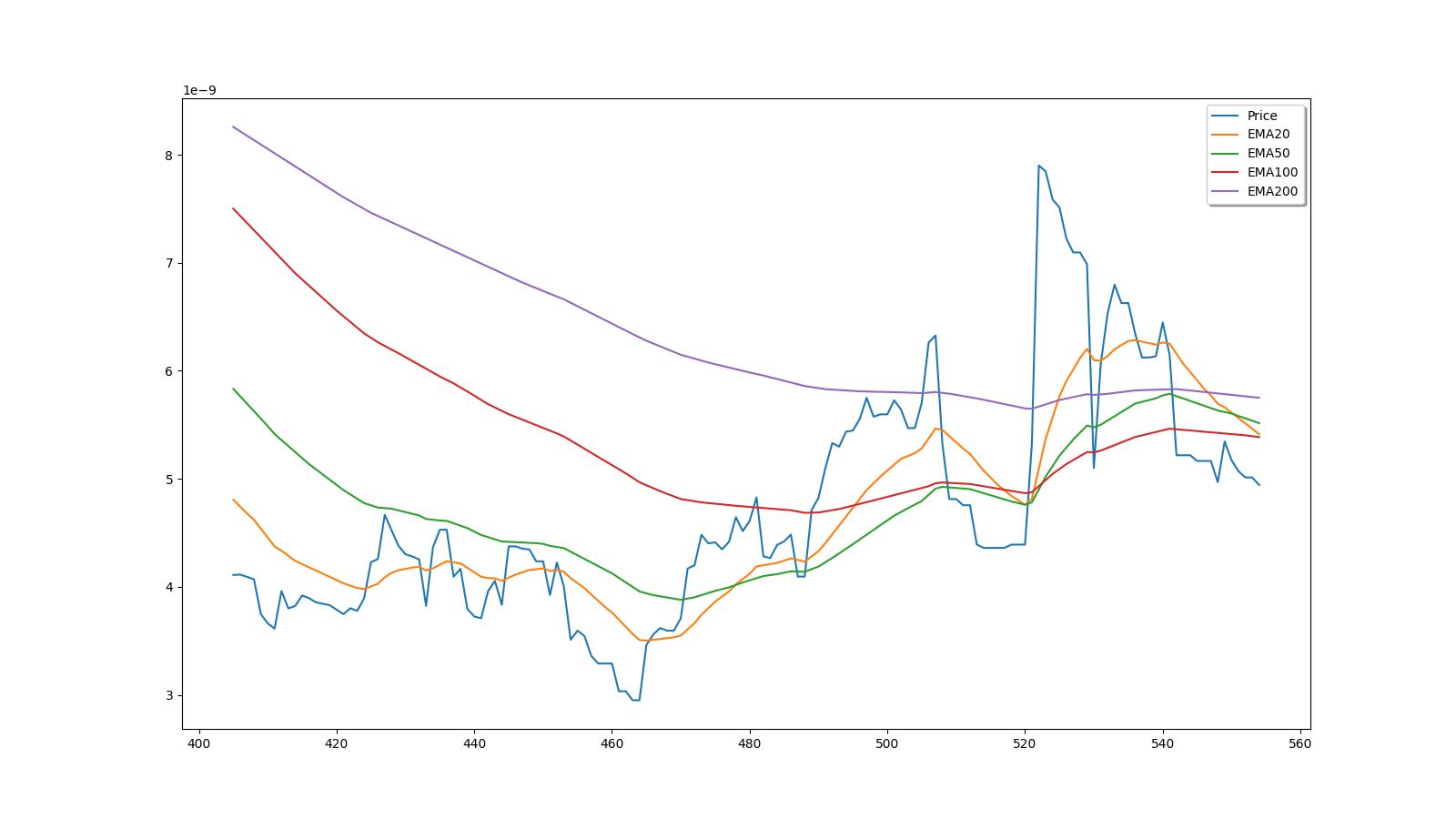 Energy8 Exponential Moving Averages