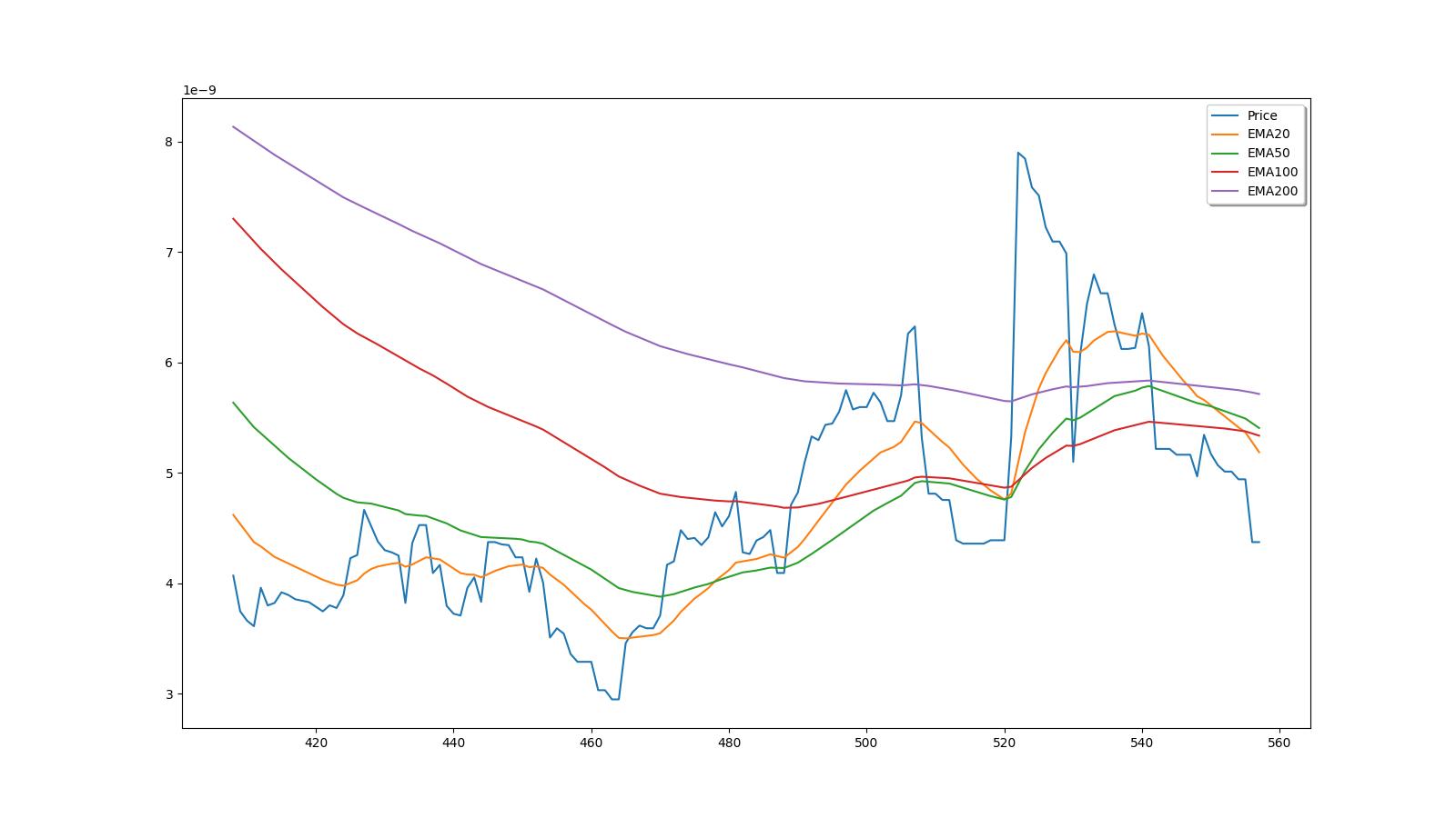 Energy8 Exponential Moving Averages