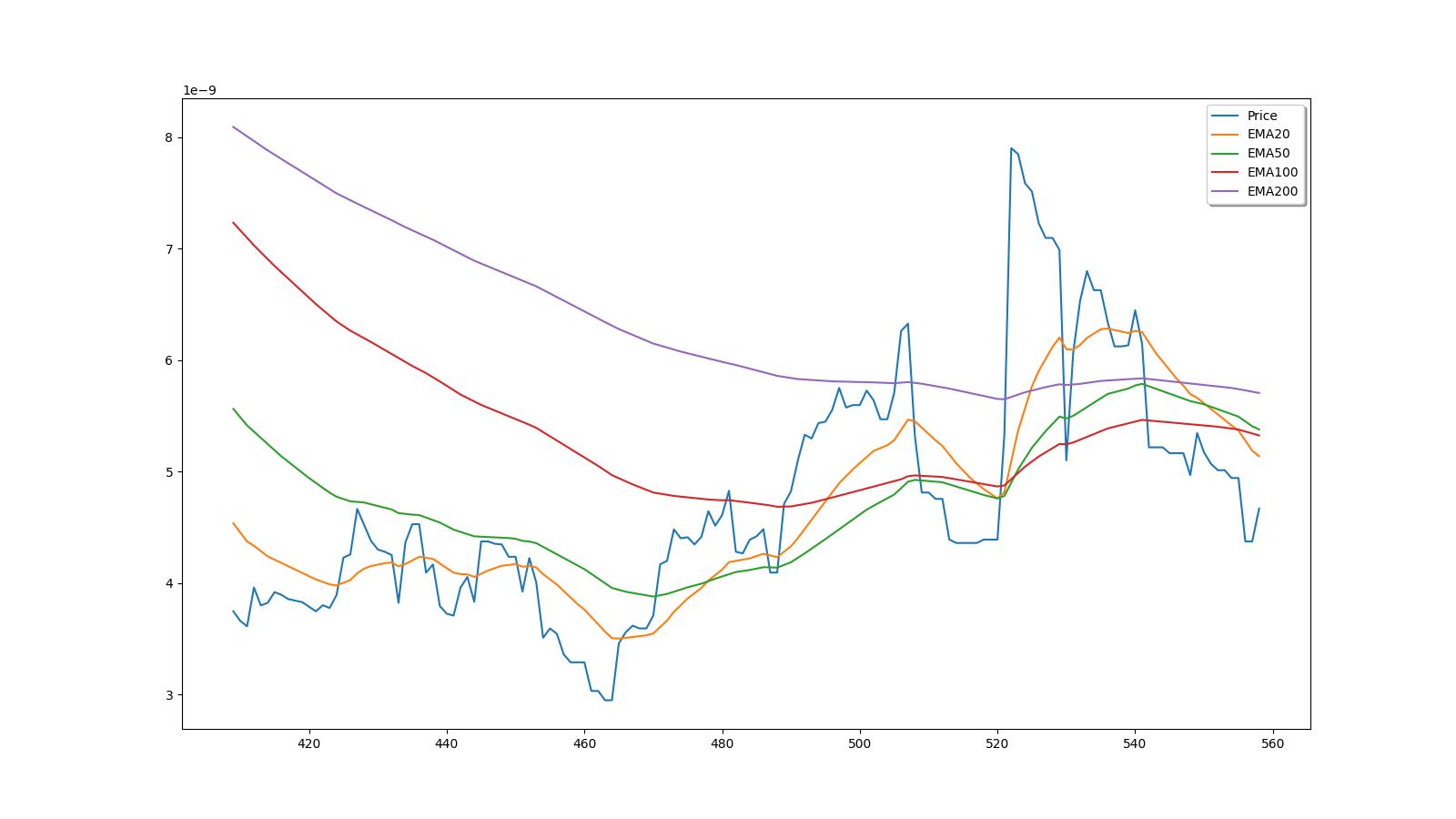 Energy8 Exponential Moving Averages