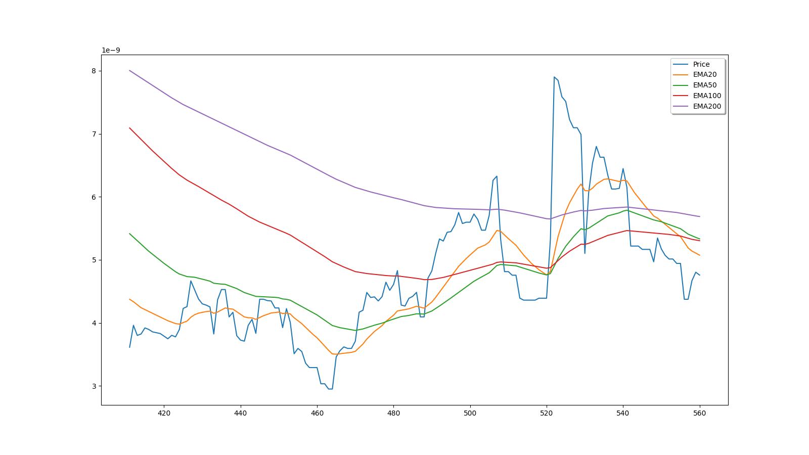 Energy8 Exponential Moving Averages