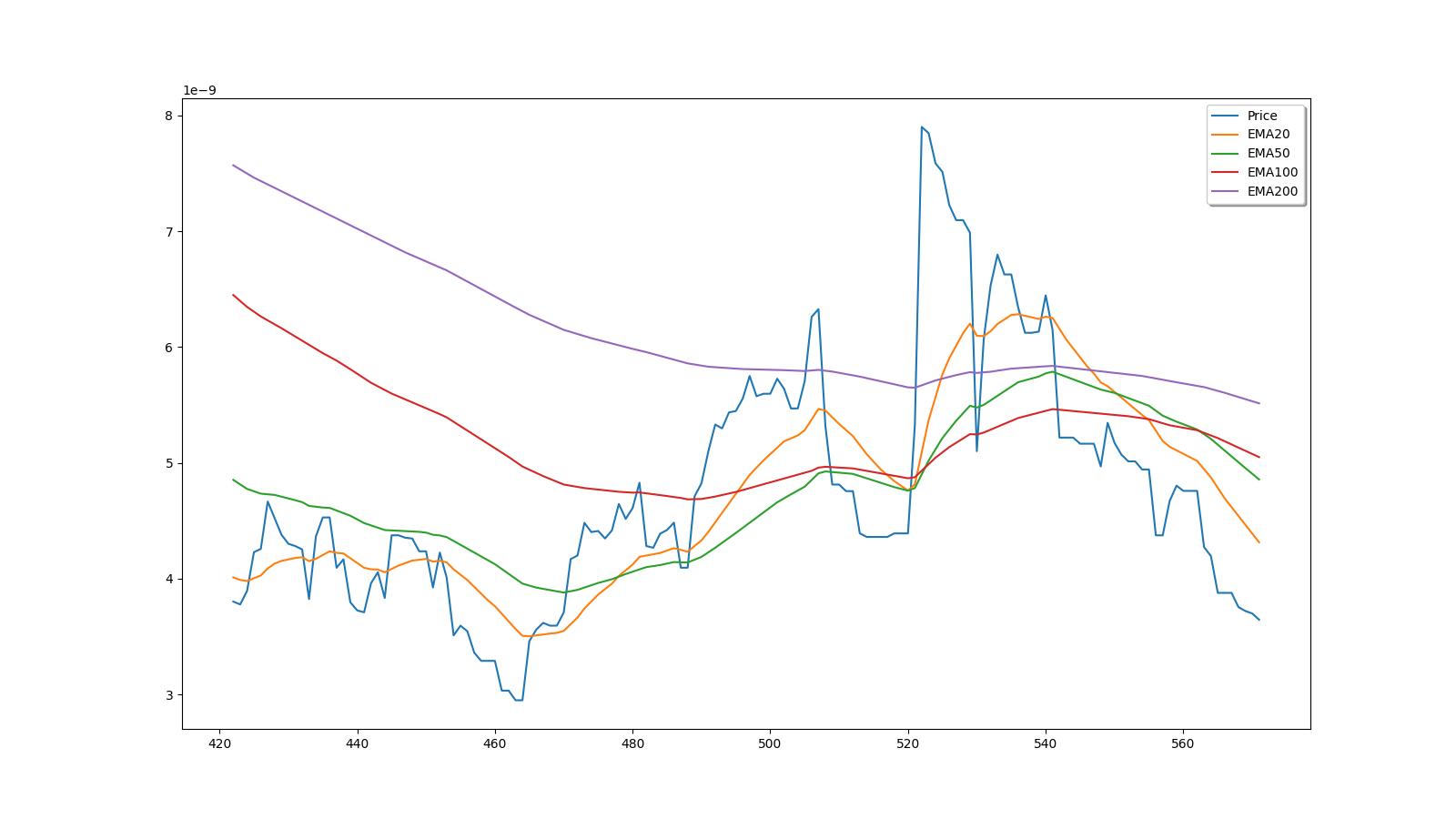 Energy8 Exponential Moving Averages