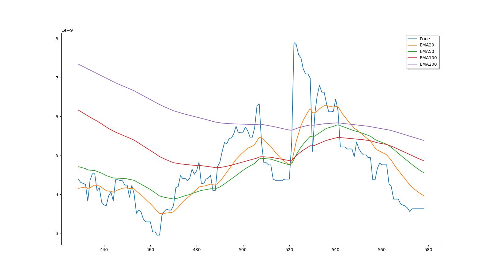 Energy8 Exponential Moving Averages