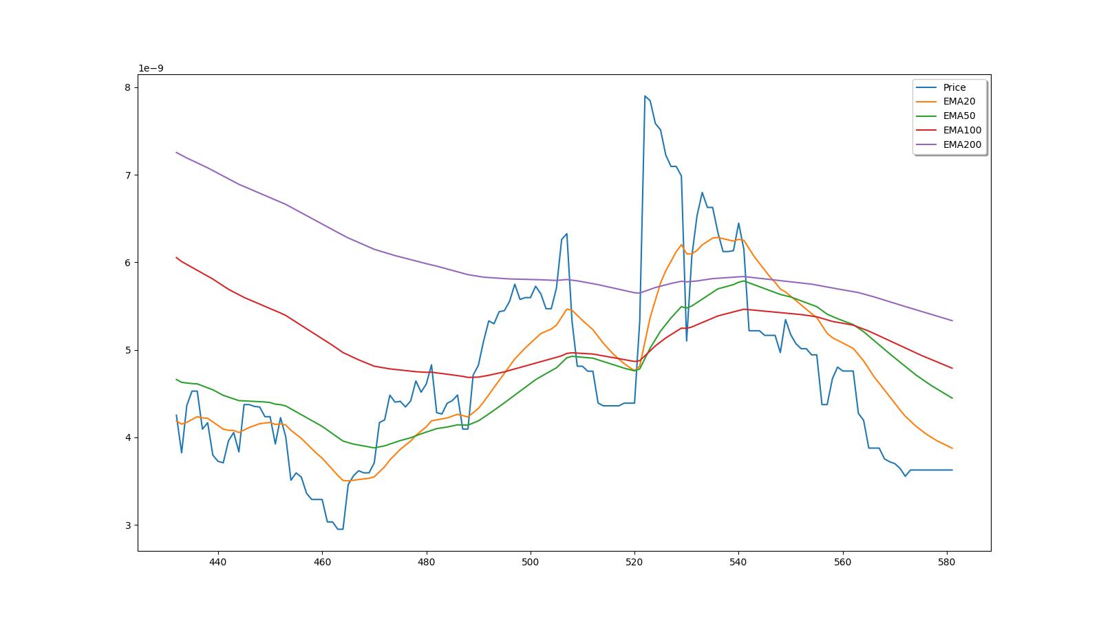 Energy8 Exponential Moving Averages