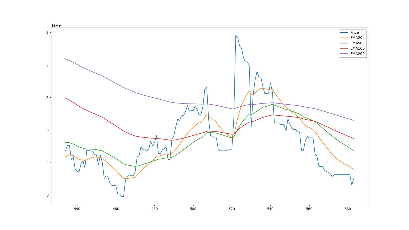 Energy8 Exponential Moving Averages