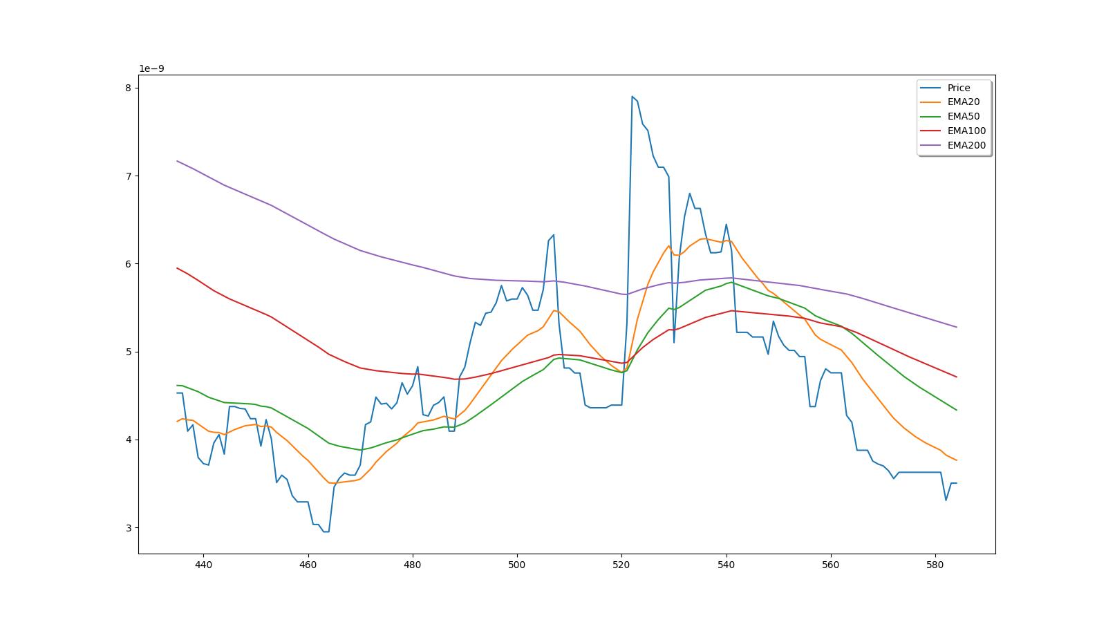 Energy8 Exponential Moving Averages