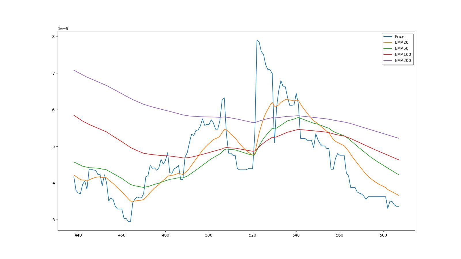 Energy8 Exponential Moving Averages