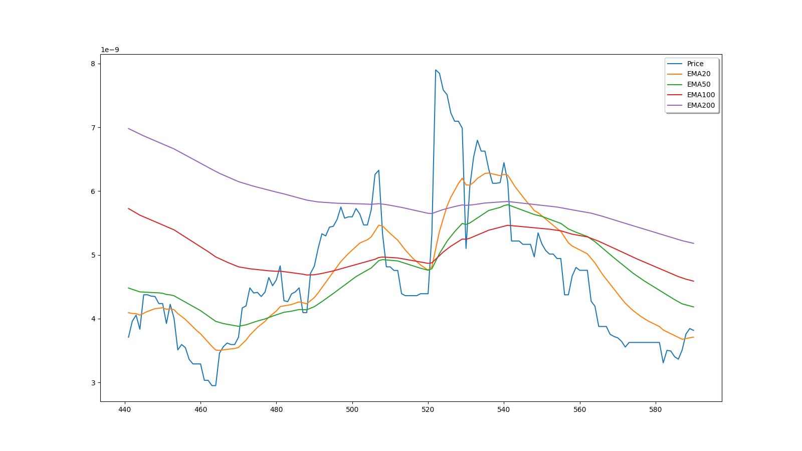 Energy8 Exponential Moving Averages
