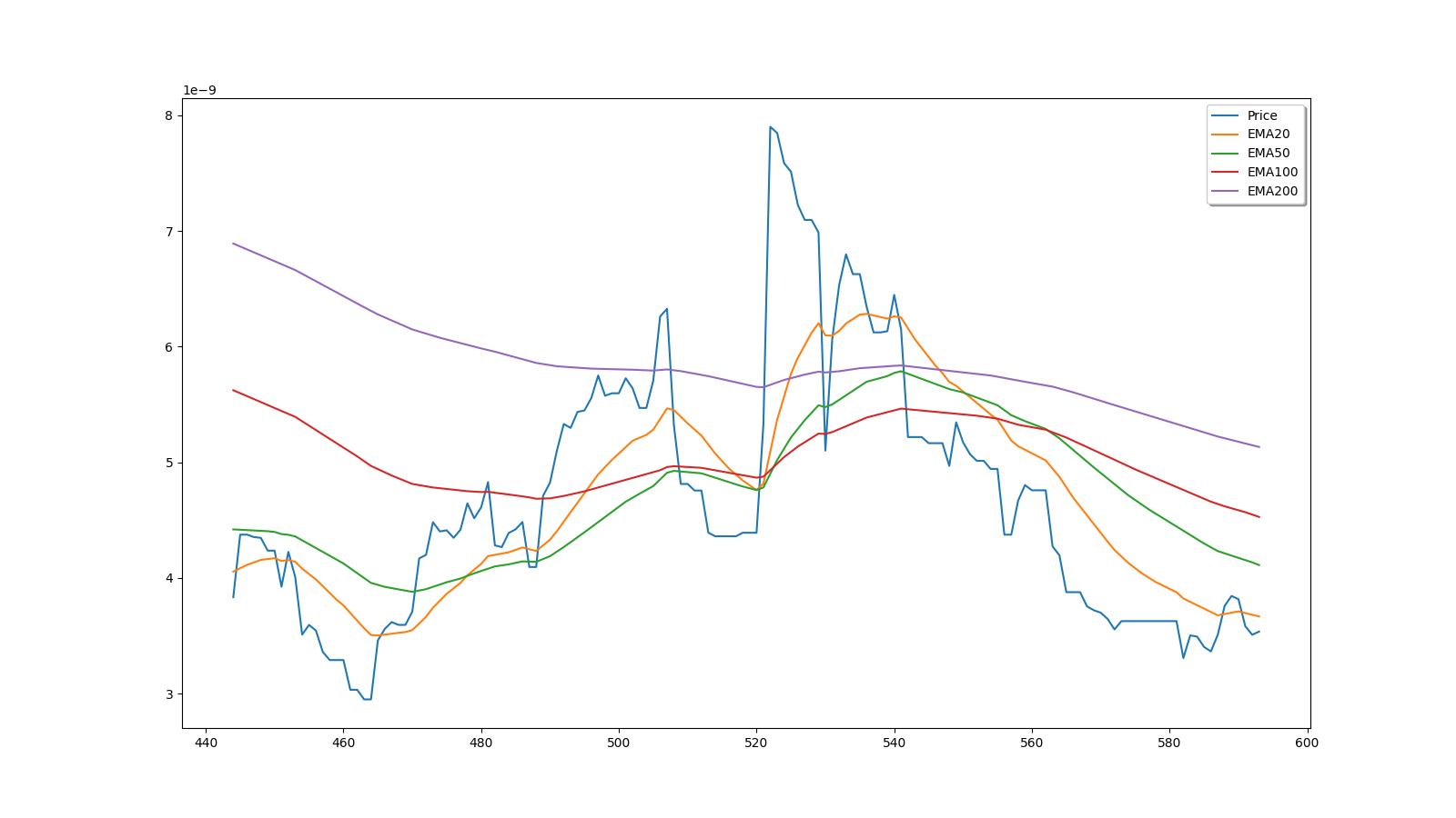 Energy8 Exponential Moving Averages