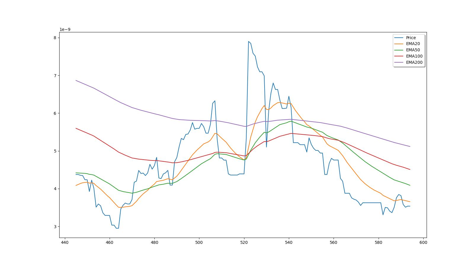 Energy8 Exponential Moving Averages
