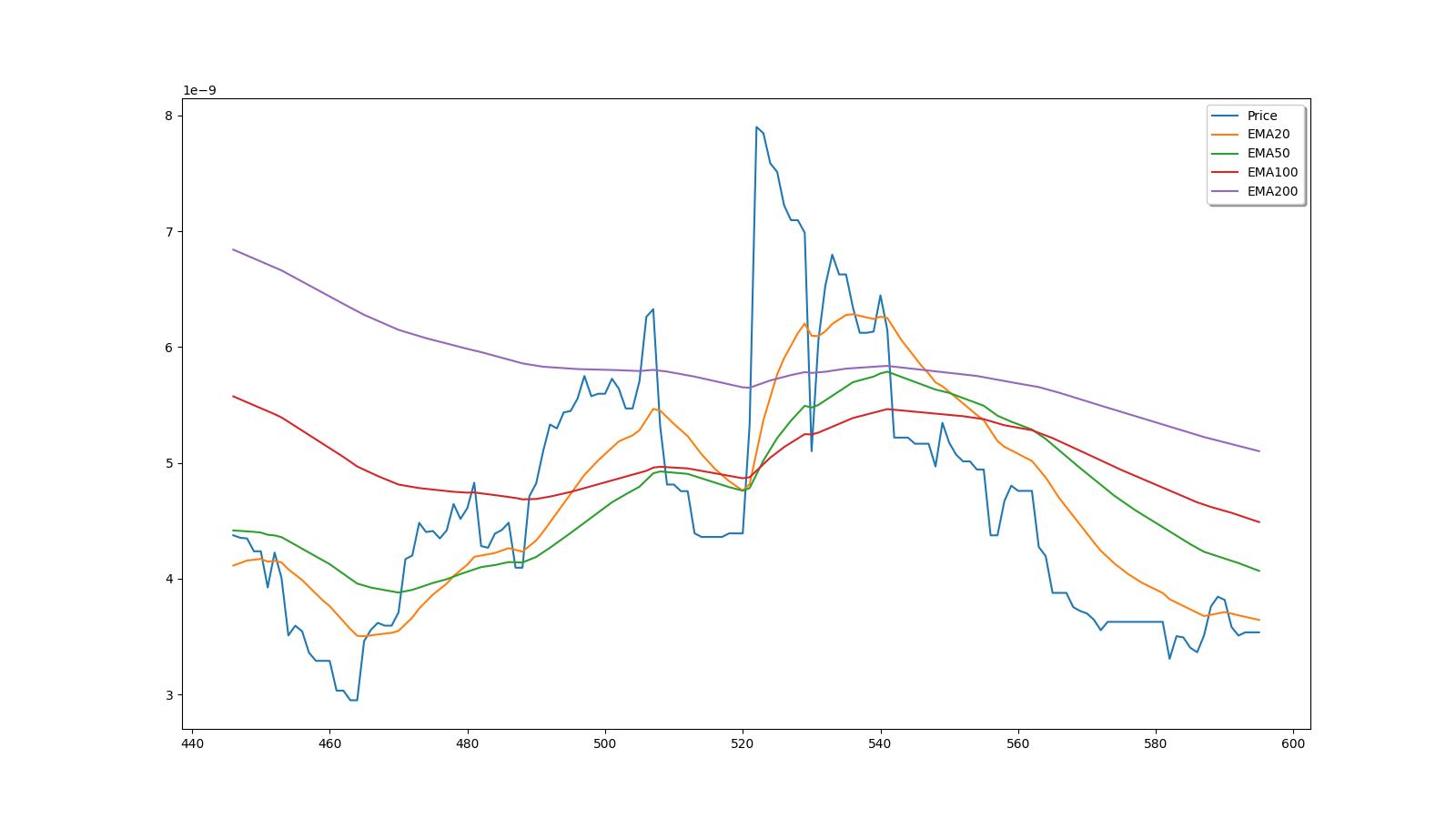 Energy8 Exponential Moving Averages