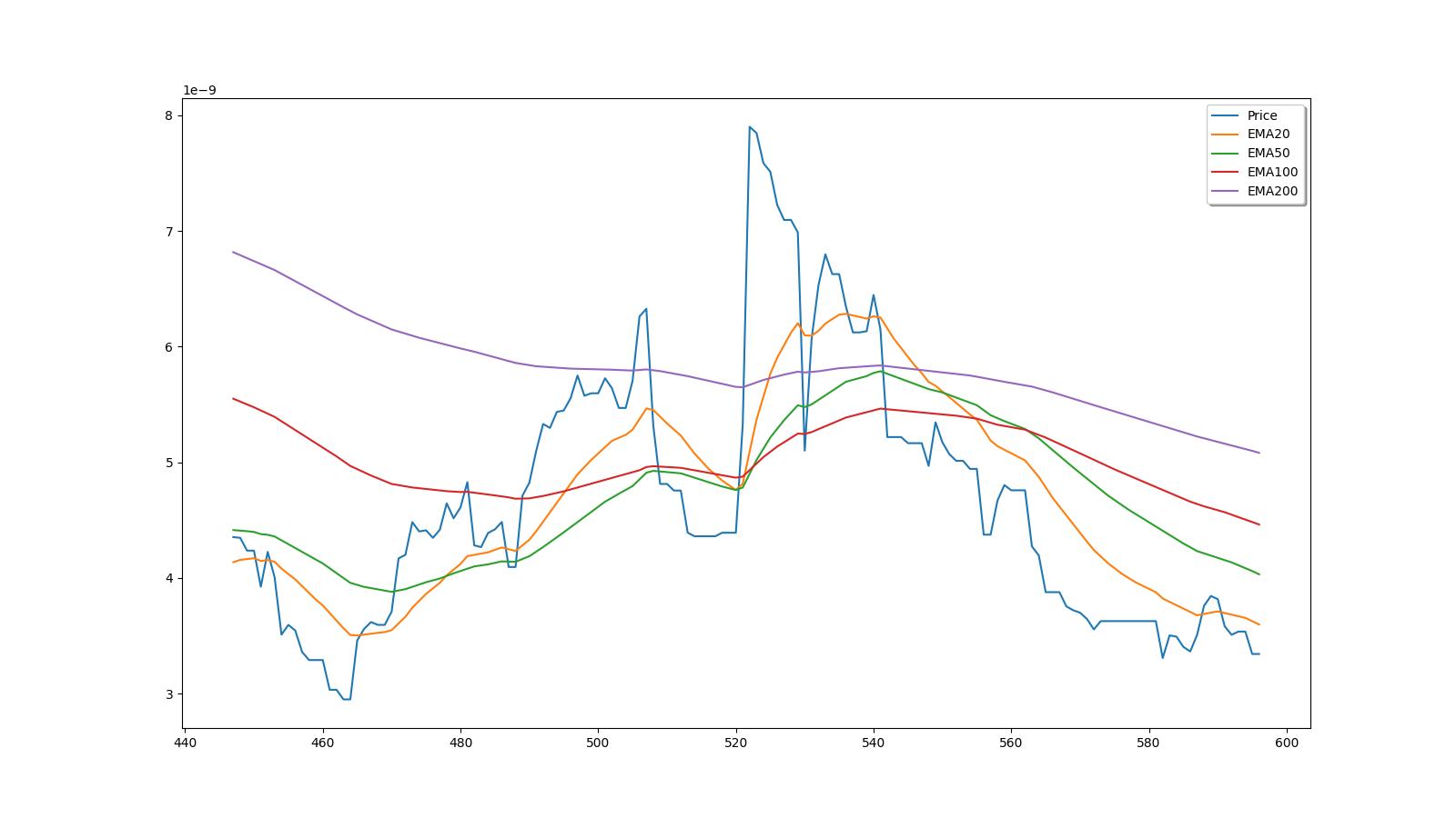 Energy8 Exponential Moving Averages