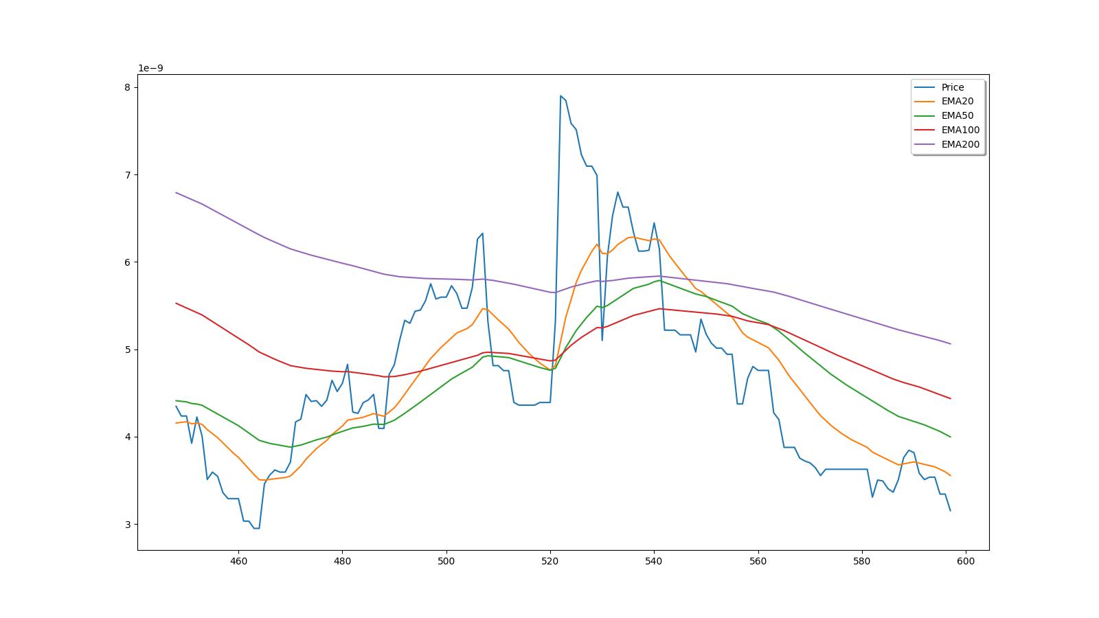 Energy8 Exponential Moving Averages