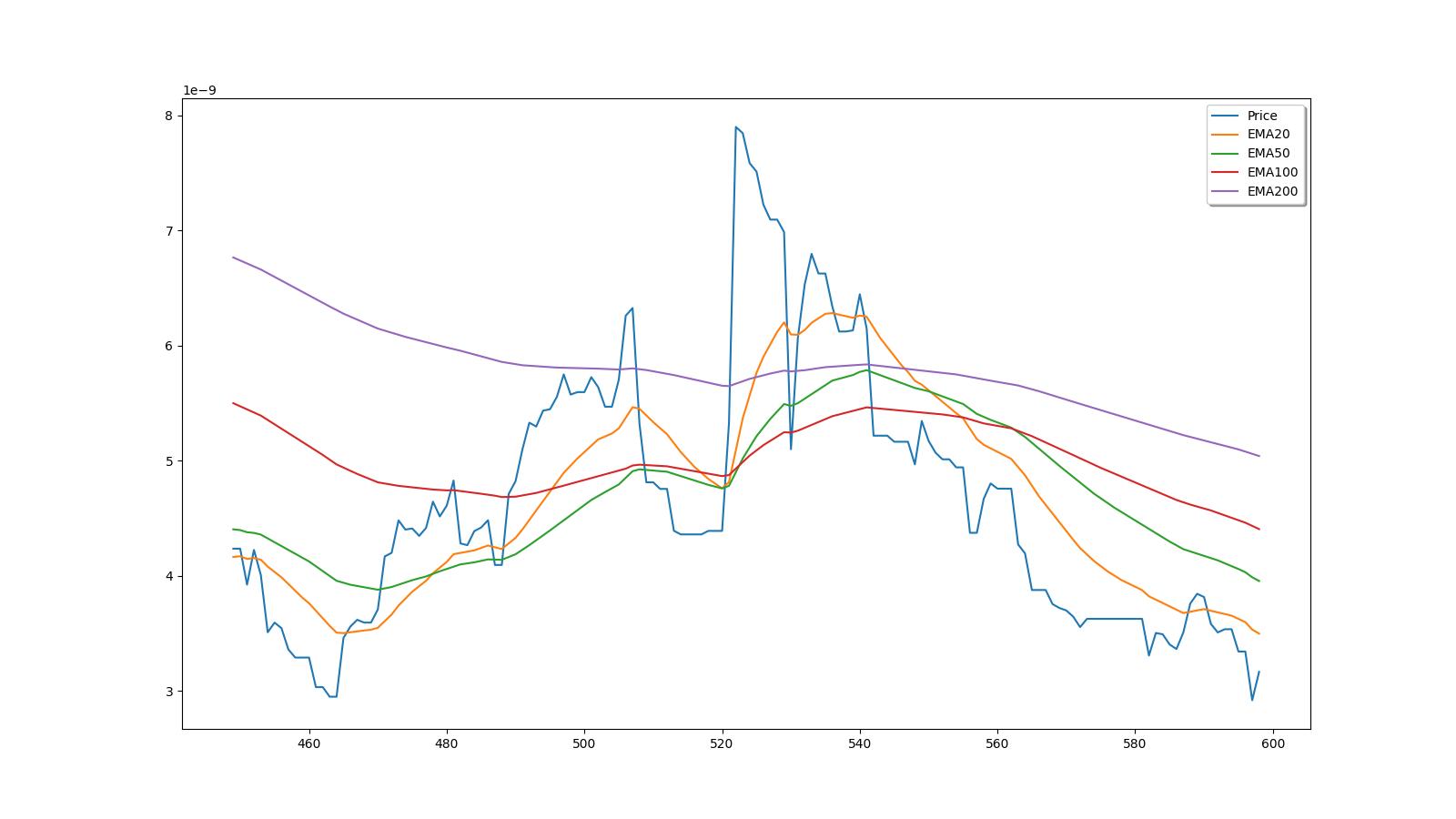 Energy8 Exponential Moving Averages