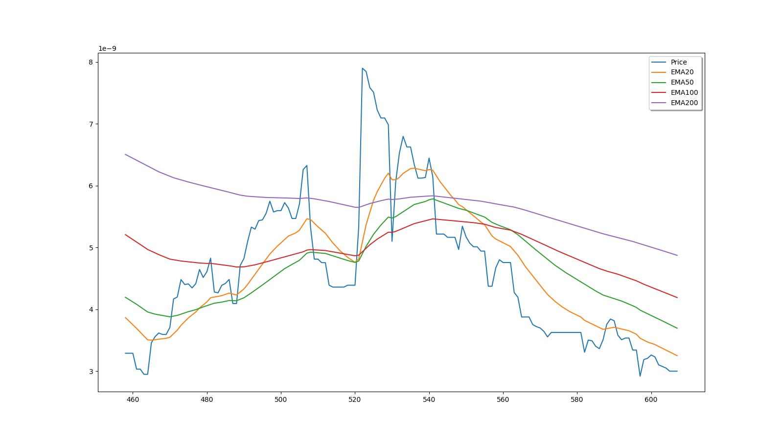Energy8 Exponential Moving Averages