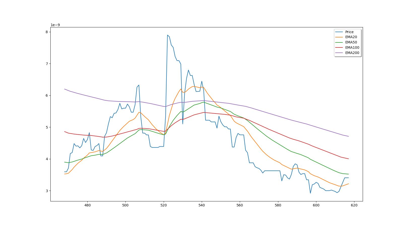 Energy8 Exponential Moving Averages